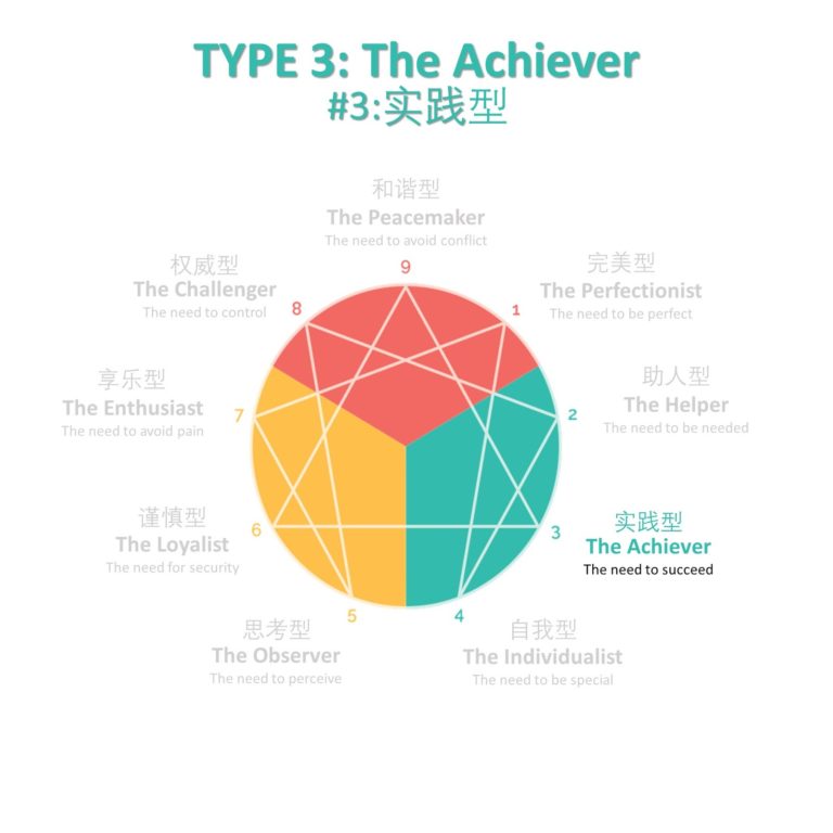 Type 3: The Achiever · The Enneagram Academy